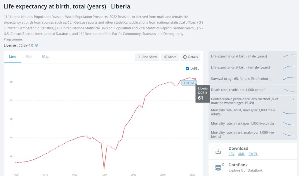Fact Checking Claims by VP Taylor about Liberians’ Life Expectancy and ...